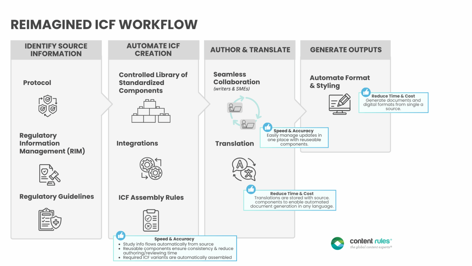 Optimize Informed Consent Forms to Enhance Efficiency
