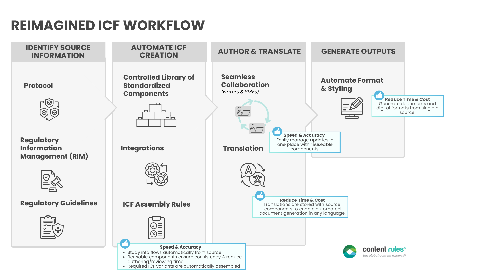 Optimize Informed Consent Forms to Enhance Efficiency